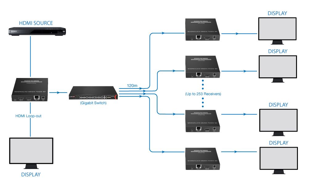 HDMI Extender over Cat6 to 100m, 4K@60Hz, Low Latency -CERTECH