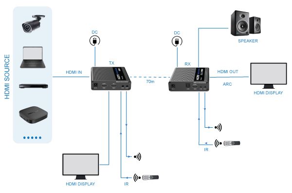 HDMI Extender over Cat6 to 70 Metres, 4K@60Hz -CERTECH