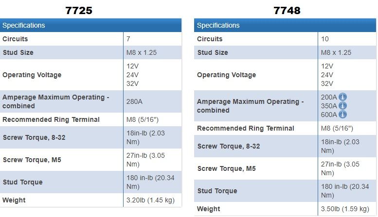 Blue Sea Safety Hub Fuse Block | Lusty & Blundell Trade Portal